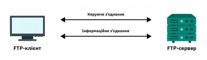 FTP: що це таке і як працює | HOSTiQ Wiki