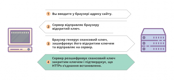 HTTP і HTTPs: що це таке і в чому різниця | HOSTiQ Wiki
